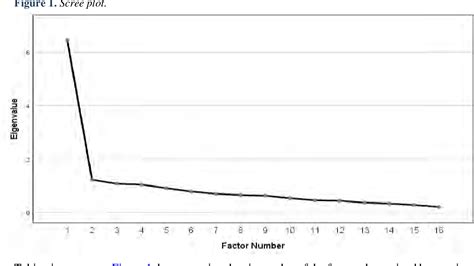 Figure 2 From Development And Validation Of A Reading Self Efficacy Scale Semantic Scholar