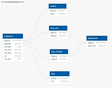 Employee Database Analysis