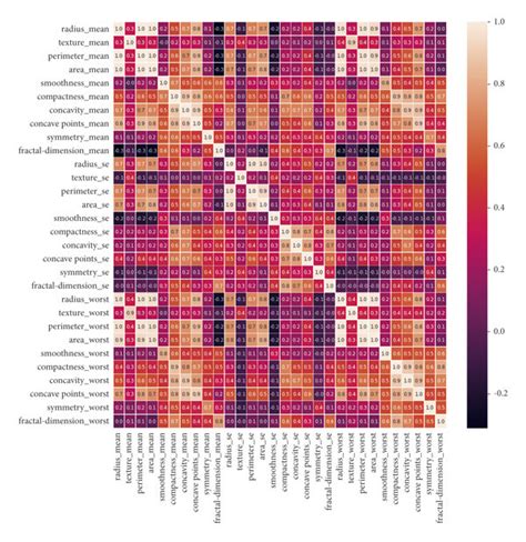 Correlation Heat Map For The Breast Cancer Data Set Download