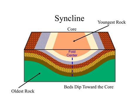geologic maps block diagrams rock structures youtube
