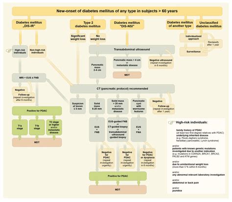 Algorithm For The Management Of Subjects Over 60 With New Onset