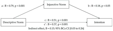 Mediation Of Descriptive Norms On Intentions Through Injunctive Norms