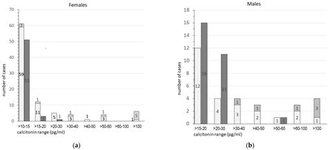 Update On Calcitonin Screening For Medullary Thyroid Carcinoma And The