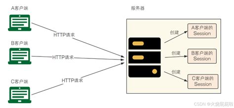 【javaee进阶】获取cookie session csdn博客