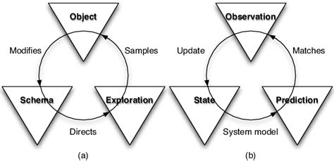 A Neissers Perceptual Cycle 1 Redrawn B Bayesian Tracking