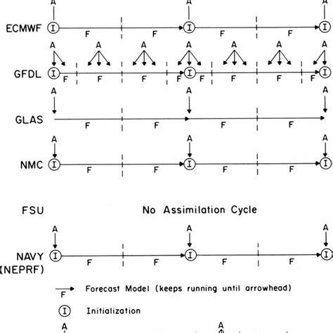 Right The Data Assimilation Cycle For The Six Data Assimilation Download Scientific Diagram