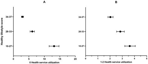 Frontiers Factors Influencing Health Service Utilization Among 19869 Chinas Migrant
