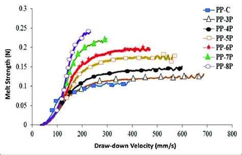 Melt Strength As Functions Of Draw Down Velocity And Podic Download Scientific Diagram
