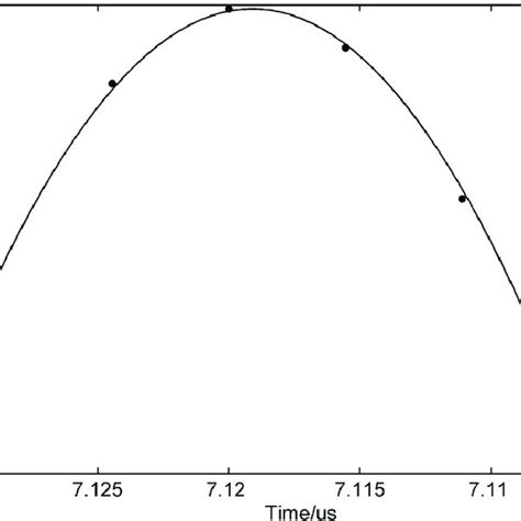 Fit For Digital Correlation Results Download Scientific Diagram