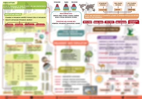 Solution Organisms And Population Mind Map One Page Notes Class 12