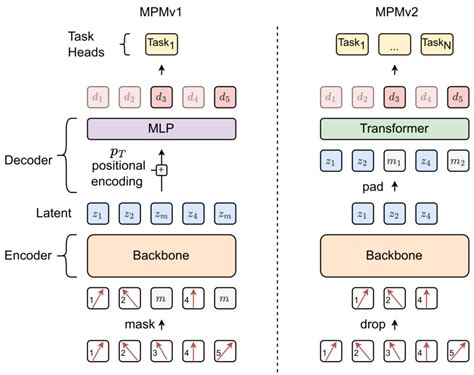 논문 리뷰 Is Tokenization Needed For Masked Particle Modelling