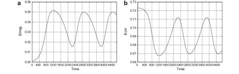 Nonlinear Dynamo In The Finite Case Time Evolution Of A Magnetic And