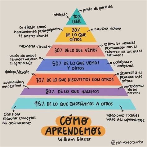 Pirámide De Maslow Qué Es Explicación Y Ejemplos Artofit