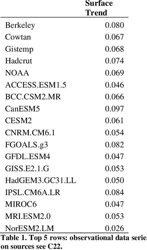 Table 1 From Temperature Trends Climate Attribution And The Nonstationarity Question Semantic