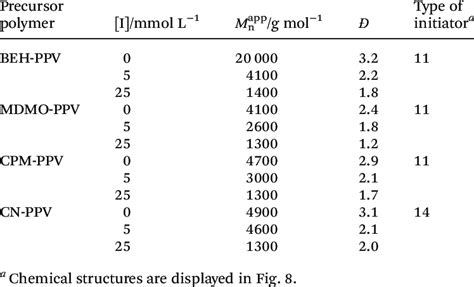 Polymerization Outcome Of Anionic Polymerizations Following The