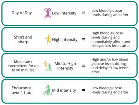 Exercise Type And Intensity Preventing Diabetes Elearning