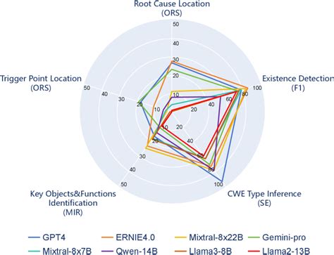Security Vulnerability Detection With Multitask Self Instructed Fine Tuning Of Large Language