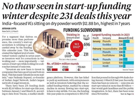 Aryaman Gupta On Linkedin Startup Funding Venturecapital