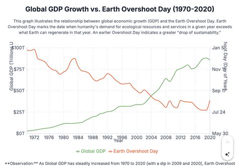 Growth In Gdp Vs Decline In Sustainability Album On Imgur