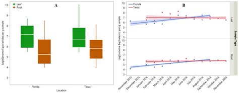Bacterial Titer Per Milligram Sample As Estimated By The Log Of The