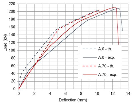 Comparison Of Theoretical And Experimental Load Deflection Plots For