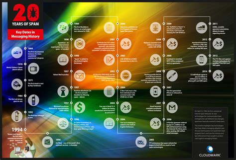 Twenty Years Of Spam Cloudmark En