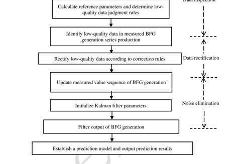 Bfg Generation Prediction Method Based On Three Stage Data Quality Download Scientific Diagram