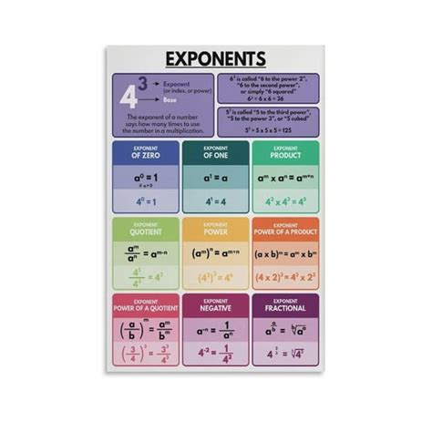 Exponent Rules Educational Poster