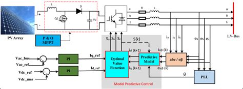 The Diagram Depicts The Application Of Model Predictive Control In A Download Scientific