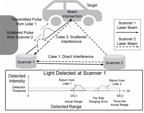 Lidar Interference At Intersections Spie Rmvis
