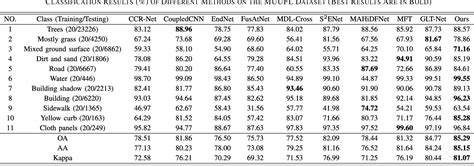 Table Iii From Joint Classification Of Hyperspectral And Lidar Data Using Height Information