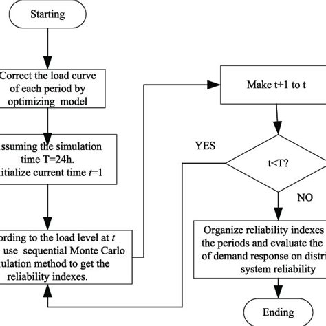 Reliability Evaluation Process Considering Demand Response Download