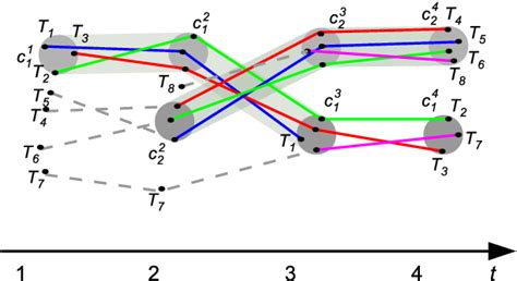 Figure 1 From An Improved Base Algorithm For Online Discovery Of Flock Patterns In Trajectories