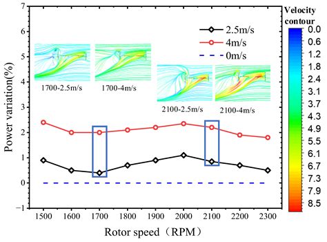 Aerodynamic Analysis Of An Orthogonal Octorotor Uav Considering