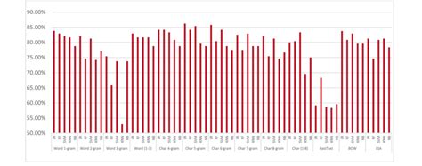 performance of logistic regression random forest support vector