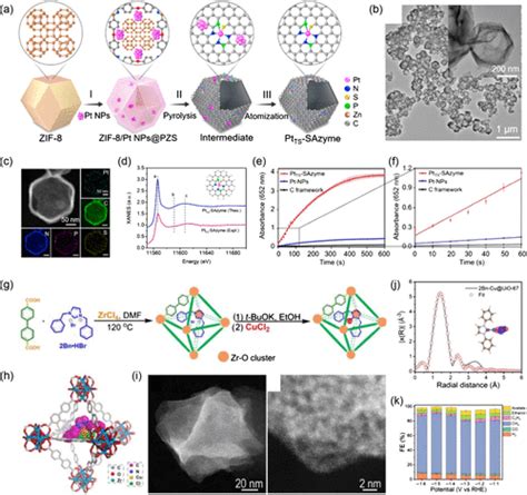 Atomically Dispersed Catalysts Precise Synthesis Structural Regulation And Structureactivity