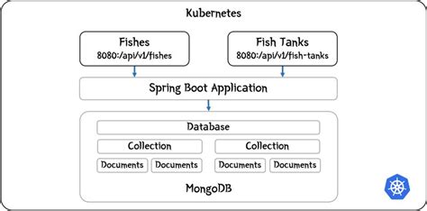 Kubernetes Architect On Linkedin This Article Guides Readers Through Adding A Mongodb Database