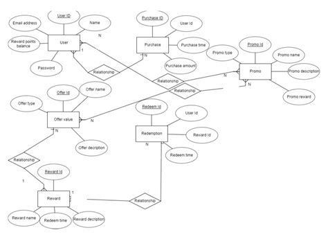 Solved Create A Chen Relational Schema From The Er Diagram