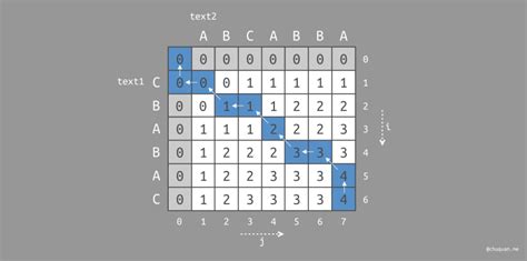 Myers 差分算法 楚权的世界