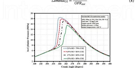 Effects Of Oxygen Concentration On Diesel Oxyfuel Combustion Process 9 Download Scientific