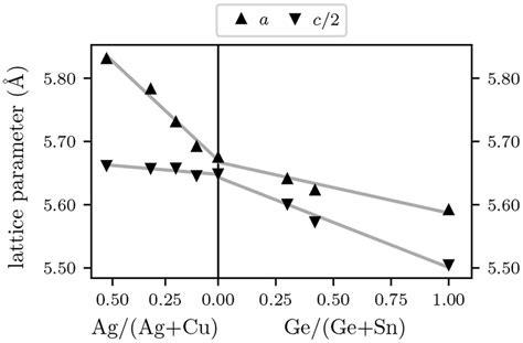 Lattice Parameters A And C2 As A Function Of Agagcu Left Or