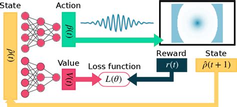 Figure 1 From Deep Reinforcement Learning For Quantum State Preparation
