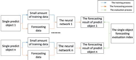 Forecasting Flow Chart Of Single Object—single Forecasting Model Download Scientific Diagram