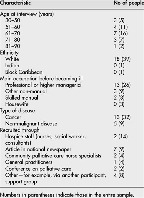 Of 18 People Who Discussed Euthanasia Or Assisted Suicide Drawn From A