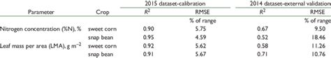 summary statistics of the datasets for model calibration 2015 and