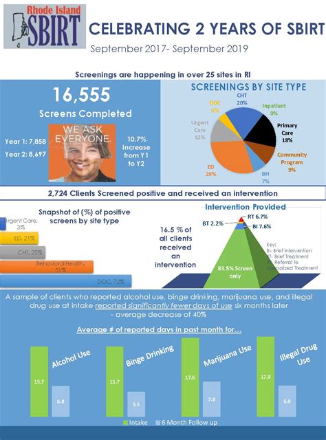 Sbirt Overview And Results Ctc Ri