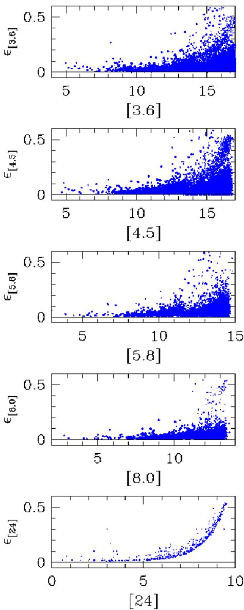 The Distribution Of Photometric Errors As A Function Of Magnitude