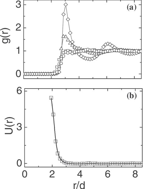 A Measured Pair Correlation Function Gr As A Function Of R D For Four Download Scientific