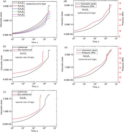 A Evolution Of The Volumetric Strain As A Function Of Time For The