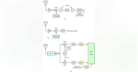 high speed data converters make direct sampling receivers practical